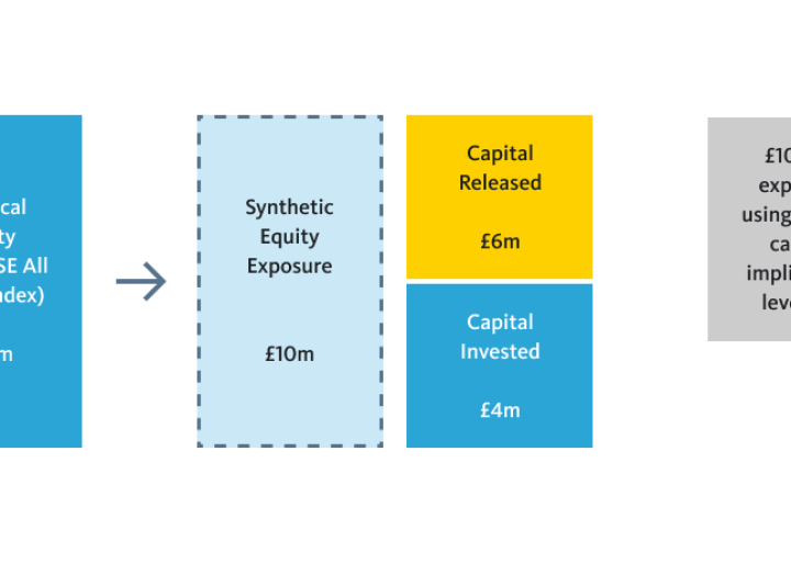 Two charts that show why synthetic assets might not be such a good idea ...