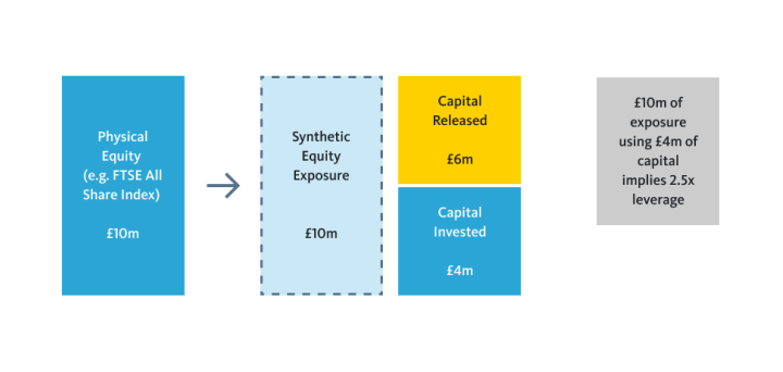 Two charts that show why synthetic assets might not be such a good idea ...